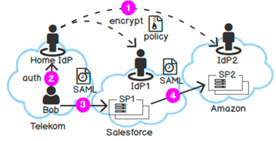 Identity-as-a-Service: An Adaptive Security Infrastructure and Privacy ...
