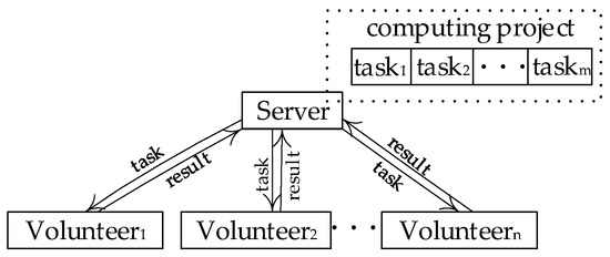 Future Internet Free Full Text Dynamic Task Scheduling Algorithm