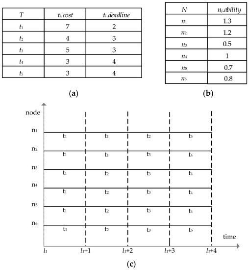 Future Internet | Free Full-Text | Dynamic Task Scheduling Algorithm with Deadline Constraint in ...