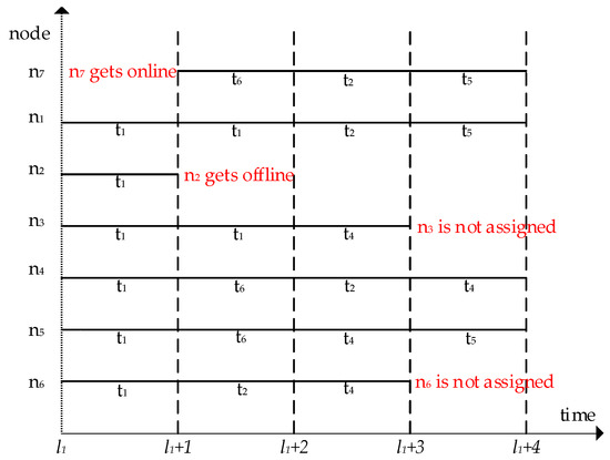 Future Internet | Free Full-Text | Dynamic Task Scheduling Algorithm with Deadline Constraint in ...