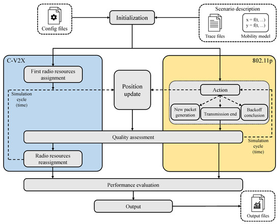 Future Internet | Free Full-Text | Survey and Perspectives of Vehicular ...