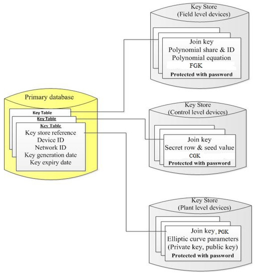 CKMI: Comprehensive Key Management Infrastructure Design for Industrial ...