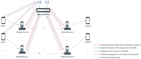 Energy-Efficient Multi-User Routing in a Software-Defined Multi-Hop ...