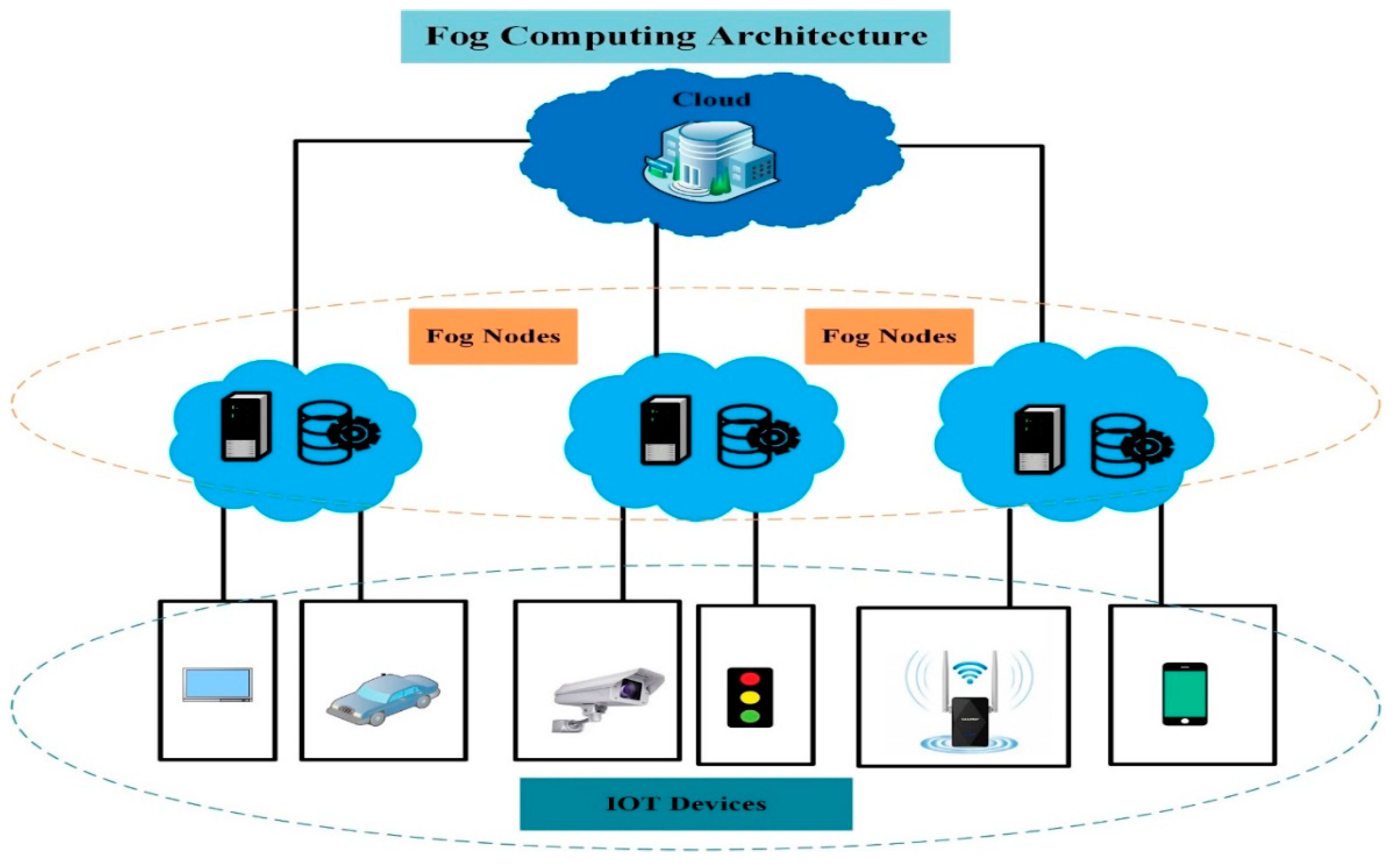 A Dynamic Application-Partitioning Algorithm with Improved Offloading Mechanism for Fog Cloud ...