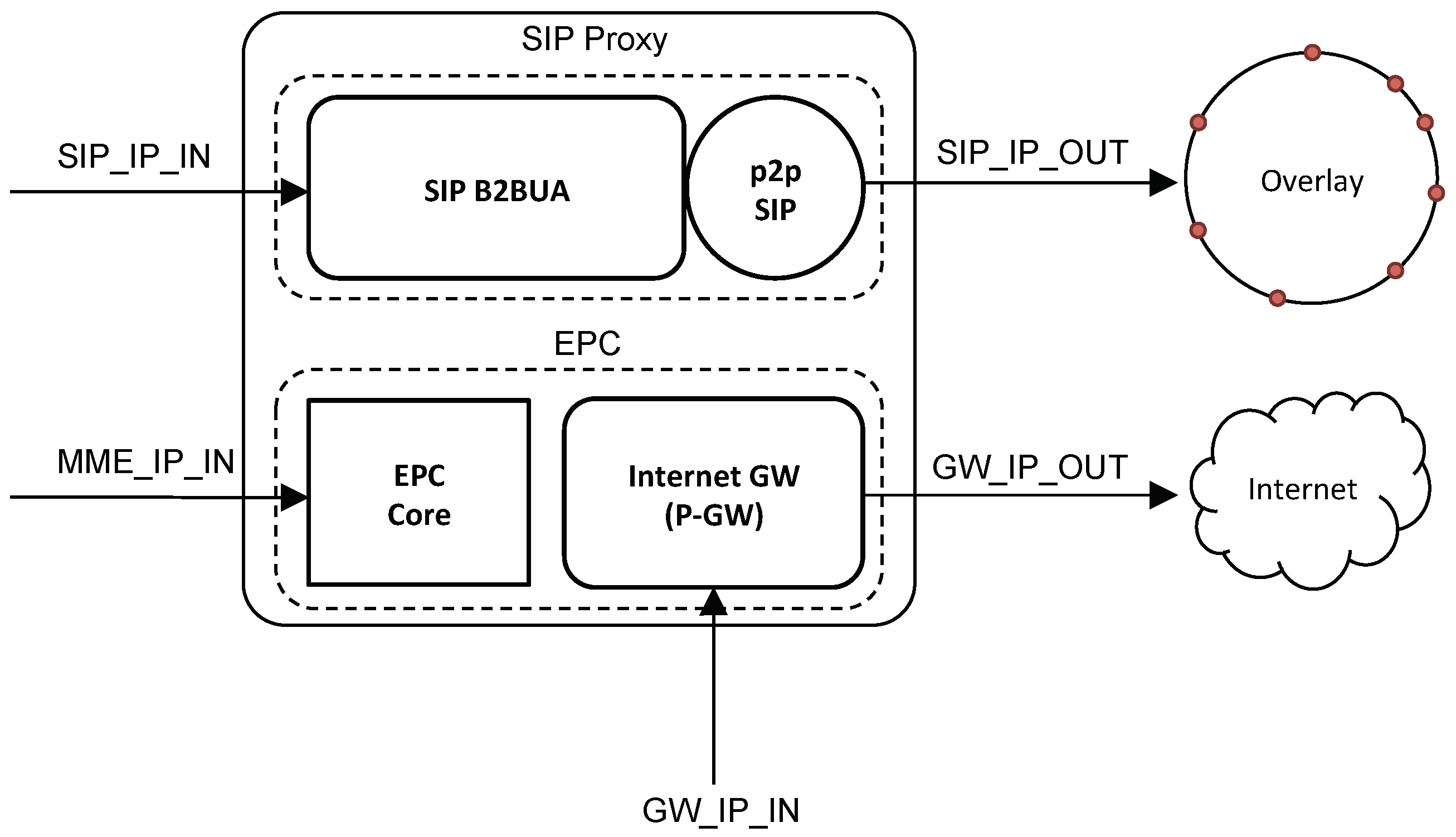 Future Internet Free Full Text A Next Generation Core Network Architecture For Mobile Networks