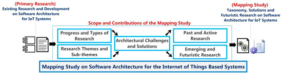 Future Internet | Free Full-Text | Architecting Software for the ...