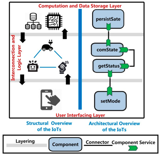 Future Internet | Free Full-Text | Architecting Software for the ...