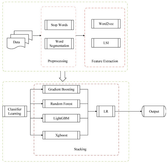 Future Internet | Free Full-Text | Stacking-Based Ensemble Learning of ...