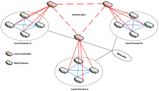 Software Defined Wireless Mesh Network Flat Distribution Control Plane