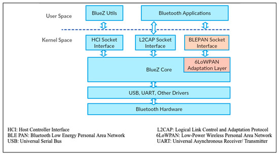 Future Internet | Free Full-Text | 25 Years of Bluetooth Technology