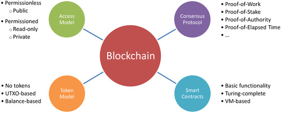 Future Internet | Free Full-Text | Blockchain Technology for ...