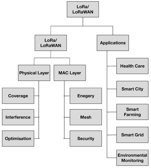 A Survey on LoRaWAN Architecture, Protocol and Technologies