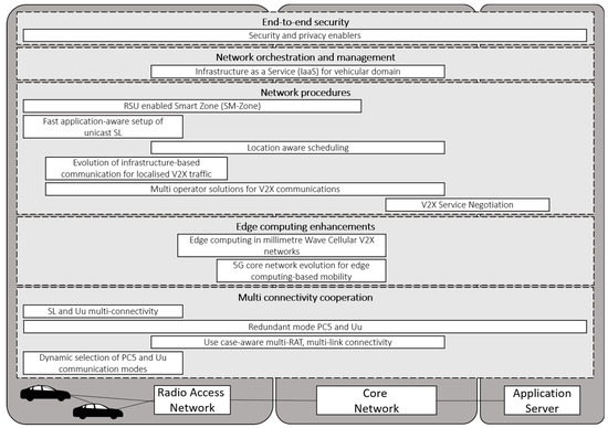 5G V2X System-Level Architecture of 5GCAR Project