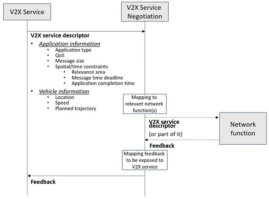Future Internet | Free Full-Text | 5G V2X System-Level Architecture of ...