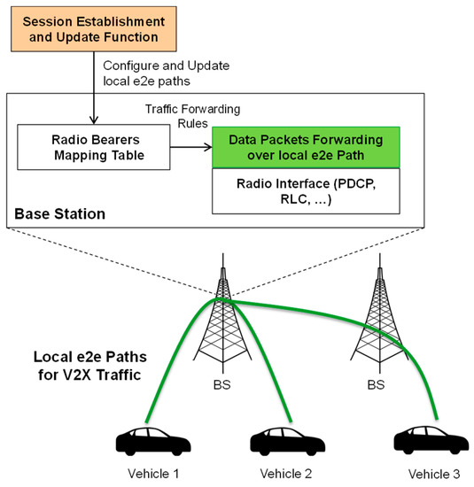 5G V2X System-Level Architecture of 5GCAR Project