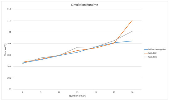 Future Internet | Free Full-Text | Simulation-Based Performance Validation of Homomorphic ...