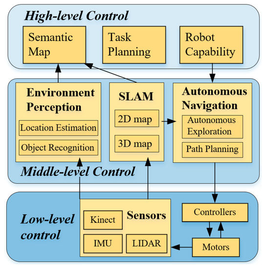 High-Level Smart Decision Making of a Robot Based on Ontology in a ...