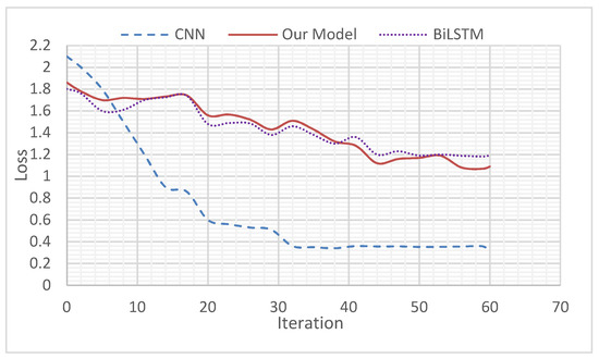 Feature Fusion Text Classification Model Combining CNN and BiGRU with Multi-Attention Mechanism