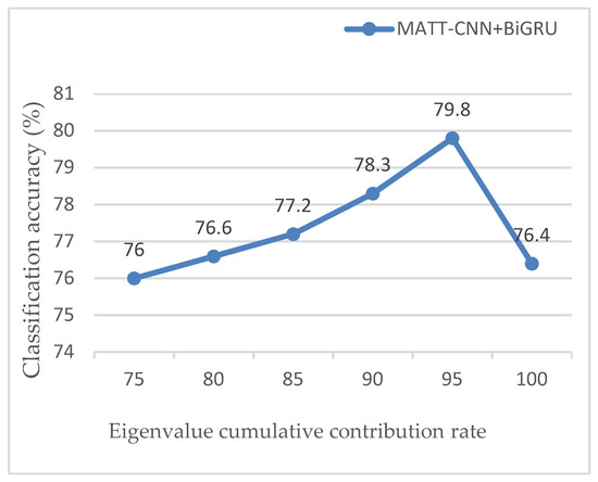 Feature Fusion Text Classification Model Combining CNN and BiGRU with Multi-Attention Mechanism