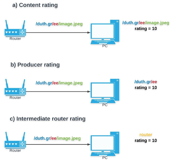 Future Internet | Free Full-Text | Reputation-Based Trust Approaches in ...