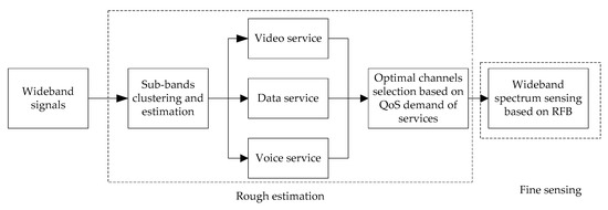 Future Internet | Free Full-Text | Wideband Spectrum Sensing Based on Reconfigurable Filter Bank ...
