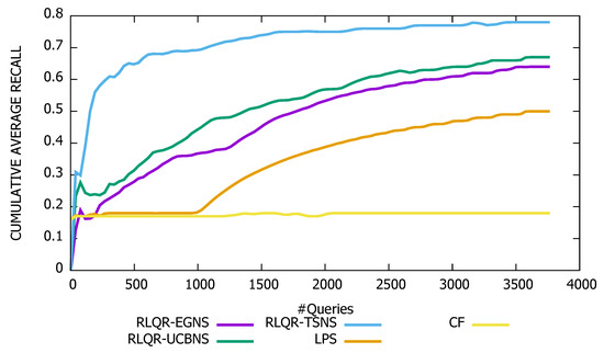 Reinforcement Learning Based Query Routing Approach for P2P Systems