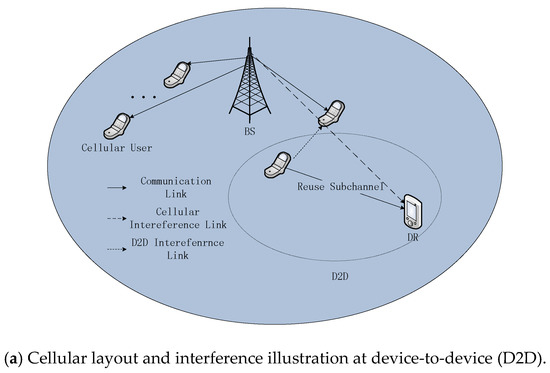 Future Internet Free Full Text A Novel Resource Allocation Scheme In Noma Based Cellular