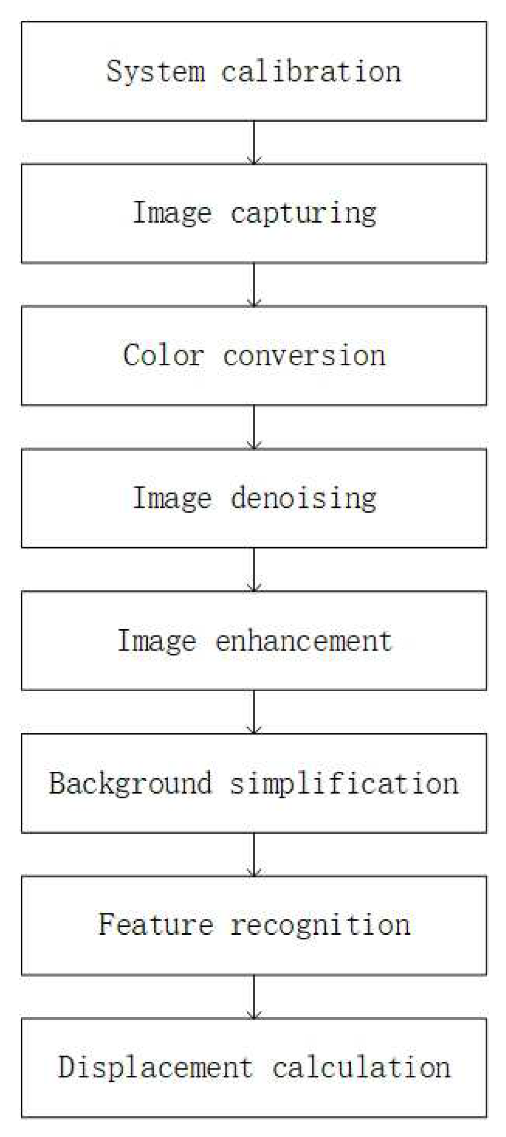 Study on Bridge Displacement Monitoring Algorithms Based on Multi ...