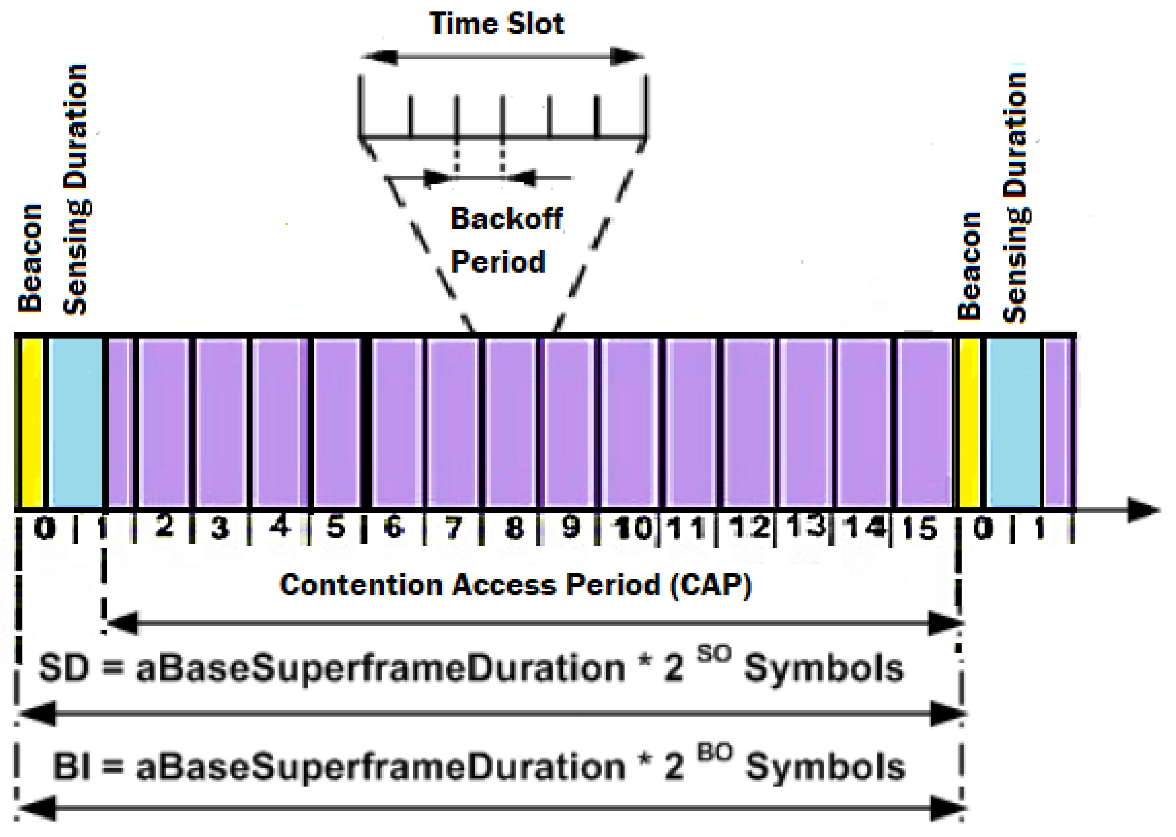 WLAN Aware Cognitive Medium Access Control Protocol for IoT Applications