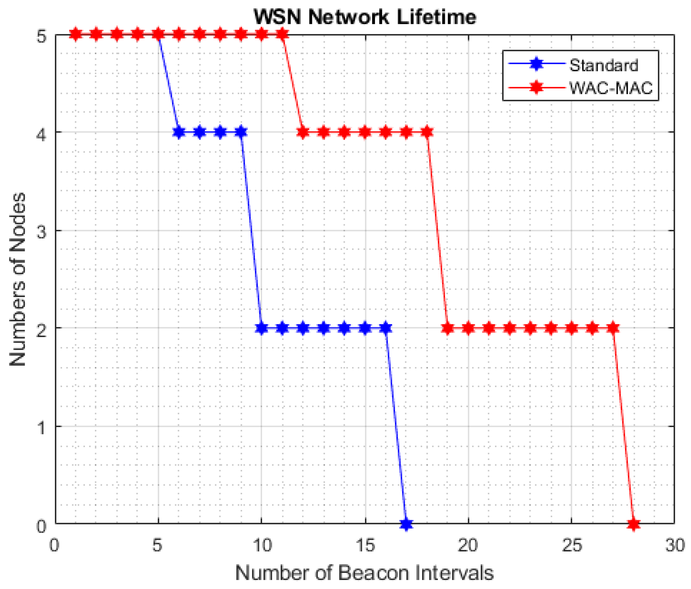 WLAN Aware Cognitive Medium Access Control Protocol for IoT Applications