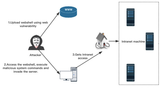 Mitigating Webshell Attacks through Machine Learning Techniques