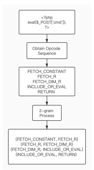 Mitigating Webshell Attacks through Machine Learning Techniques