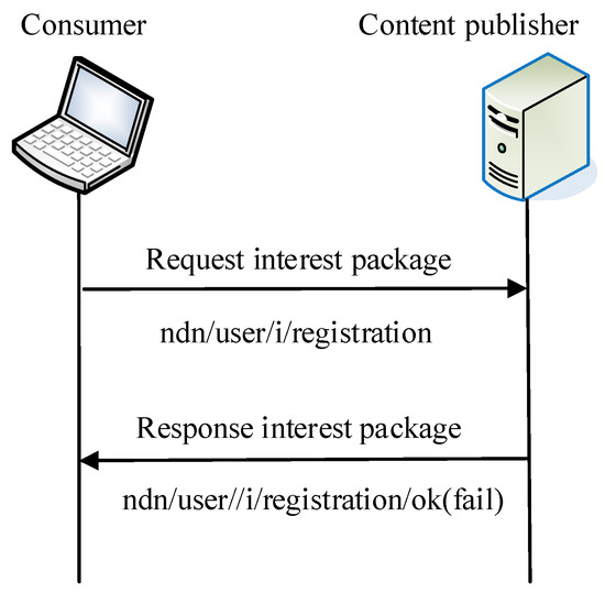 Multi Authority Revocable Access Control Method Based On Cp Abe In Ndn