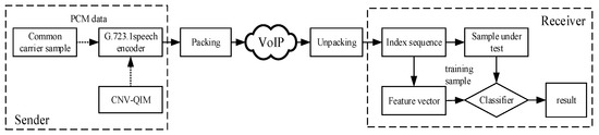 Steganalysis of Quantization Index Modulation Steganography in G.723.1 Codec