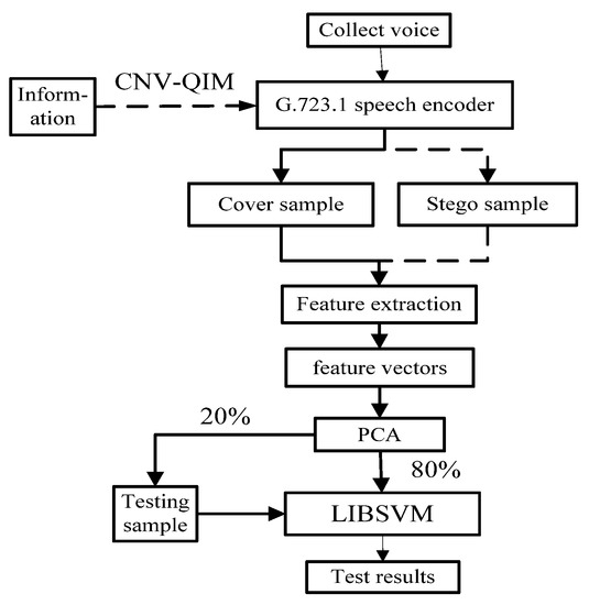Future Internet Free Full Text Steganalysis Of Quantization Index Modulation Steganography