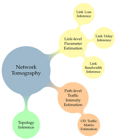 Future Internet | Free Full-Text | A Review of Advanced Algebraic Approaches Enabling Network ...