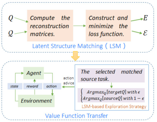 Latent Structure Matching for Knowledge Transfer in Reinforcement Learning