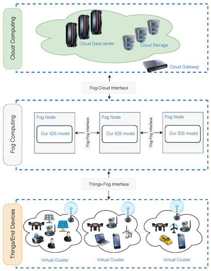 RDTIDS: Rules and Decision Tree-Based Intrusion Detection System for Internet-of-Things Networks