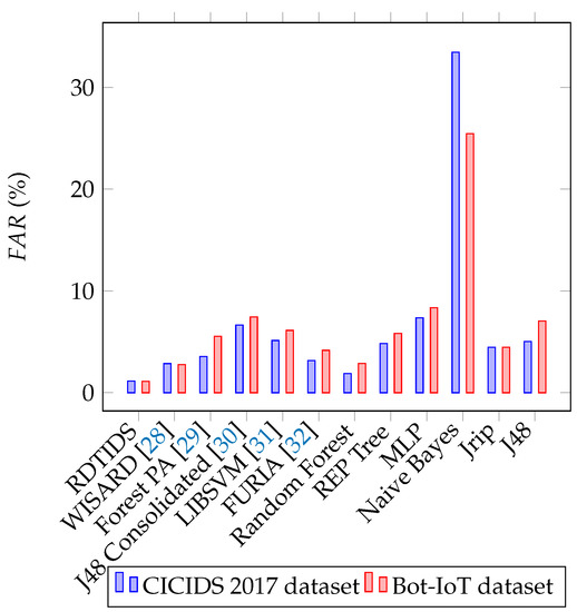 RDTIDS: Rules and Decision Tree-Based Intrusion Detection System for Internet-of-Things Networks