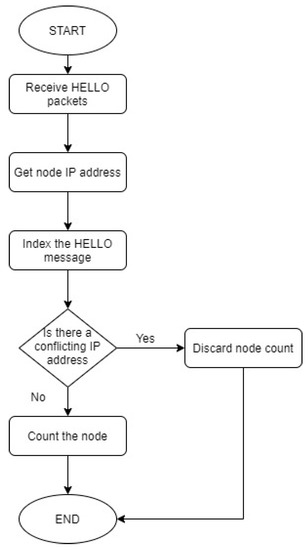 Improved Proactive Routing Protocol Considering Node Density Using Game Theory in Dense Networks