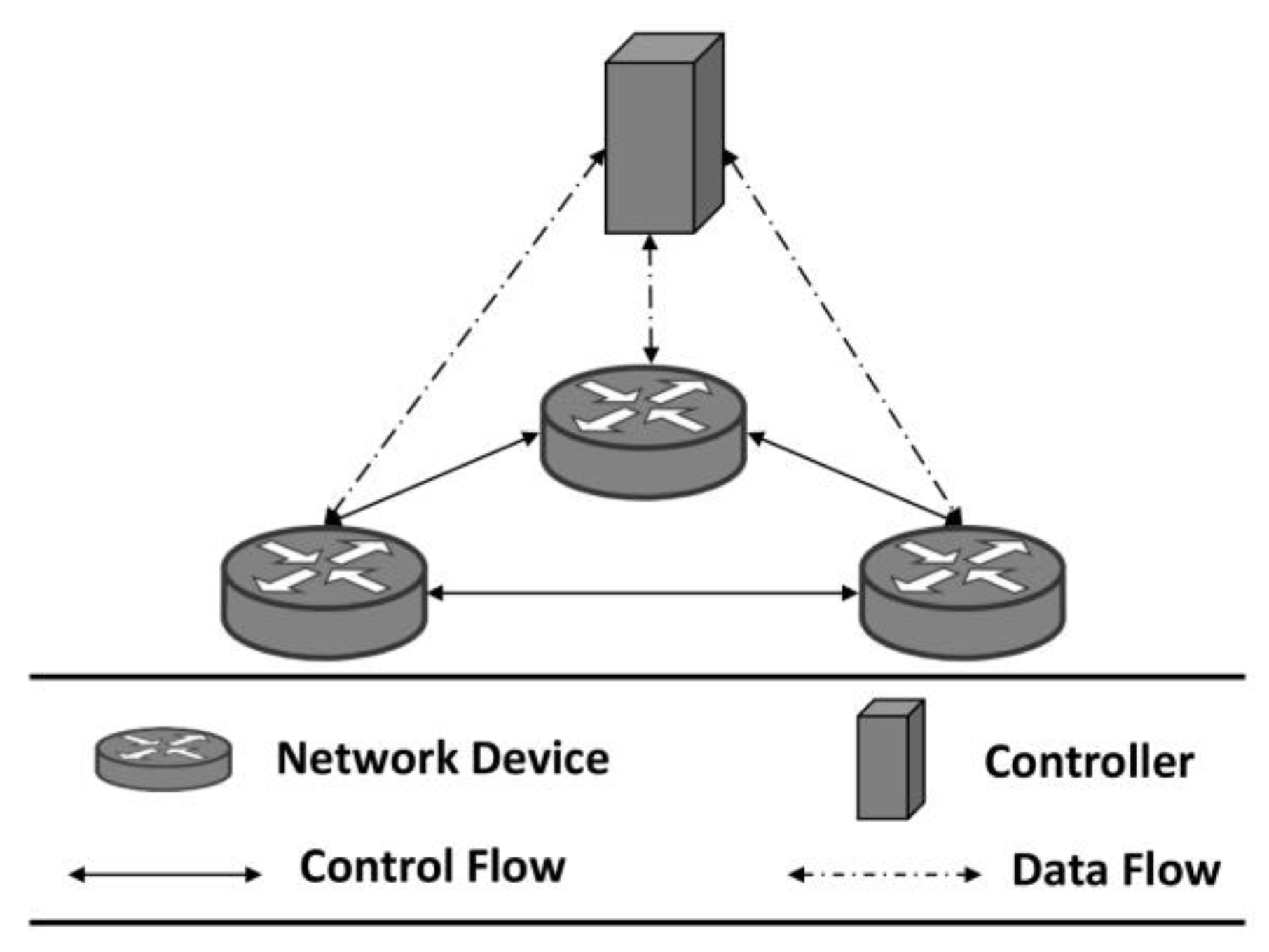 Future Internet | Free Full-Text | A Review of the Control Plane Scalability Approaches in ...