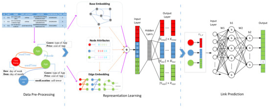 Graph-based Method for App Usage Prediction with Attributed Heterogeneous Network Embedding