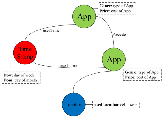Graph-based Method for App Usage Prediction with Attributed Heterogeneous Network Embedding