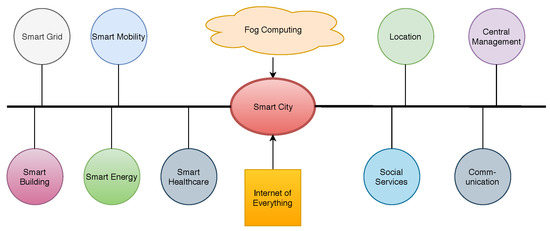 Blockchain and Fog Based Architecture for Internet of Everything in ...