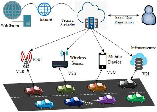 Authentication-Based Secure Data Dissemination Protocol and Framework for 5G-Enabled VANET