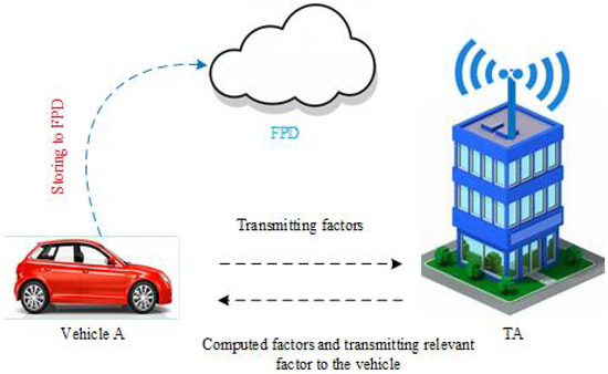 Future Internet Free Full Text Authentication Based Secure Data Dissemination Protocol And