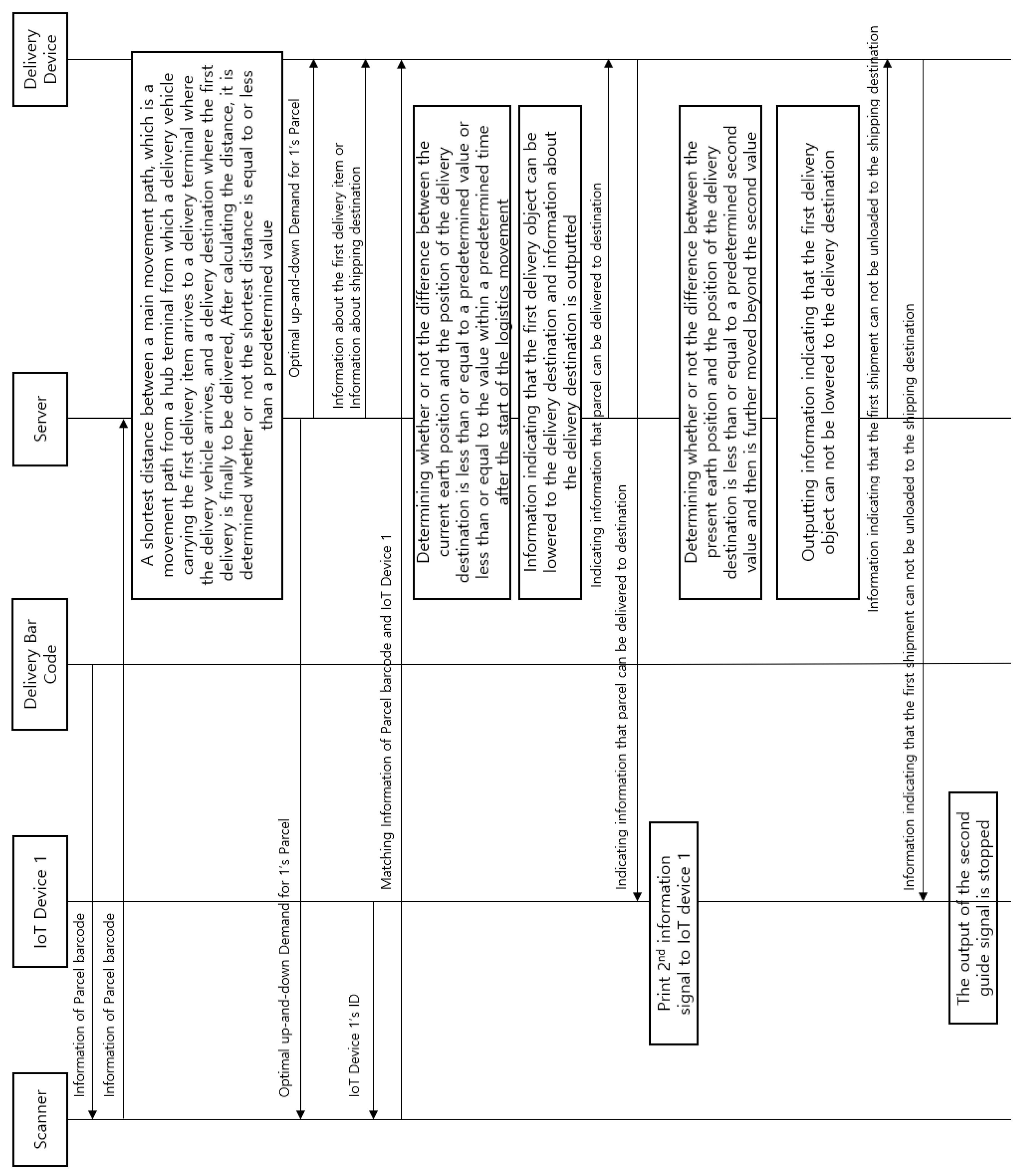 Future Internet | Free Full-Text | A Design of a Parcel Delivery ...
