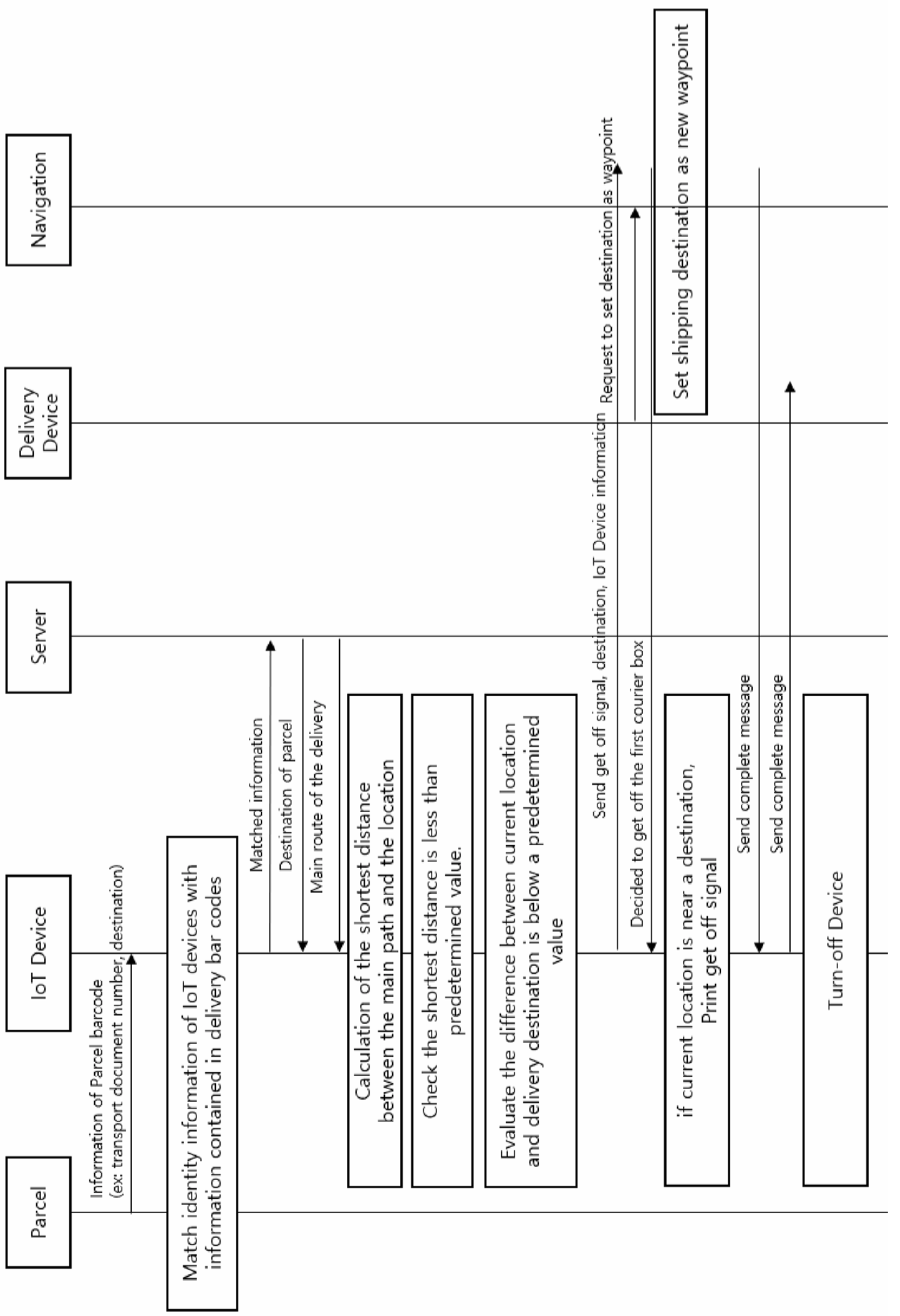 Future Internet | Free Full-Text | A Design of a Parcel Delivery ...