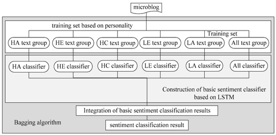 Micro-Blog Sentiment Classification Method Based on the Personality and ...