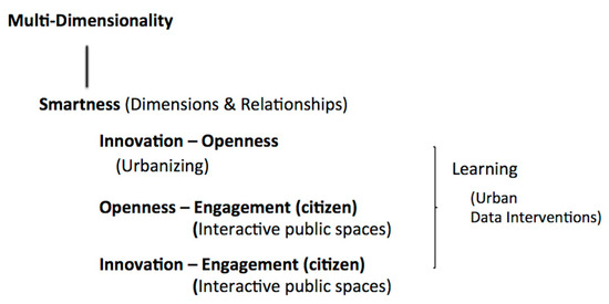 Human-Smart Environment Interactions in Smart Cities: Exploring ...